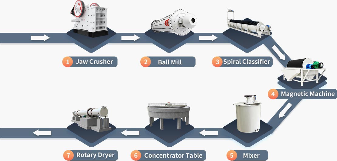 Iron Ore Processing Plant-Fote Machinery